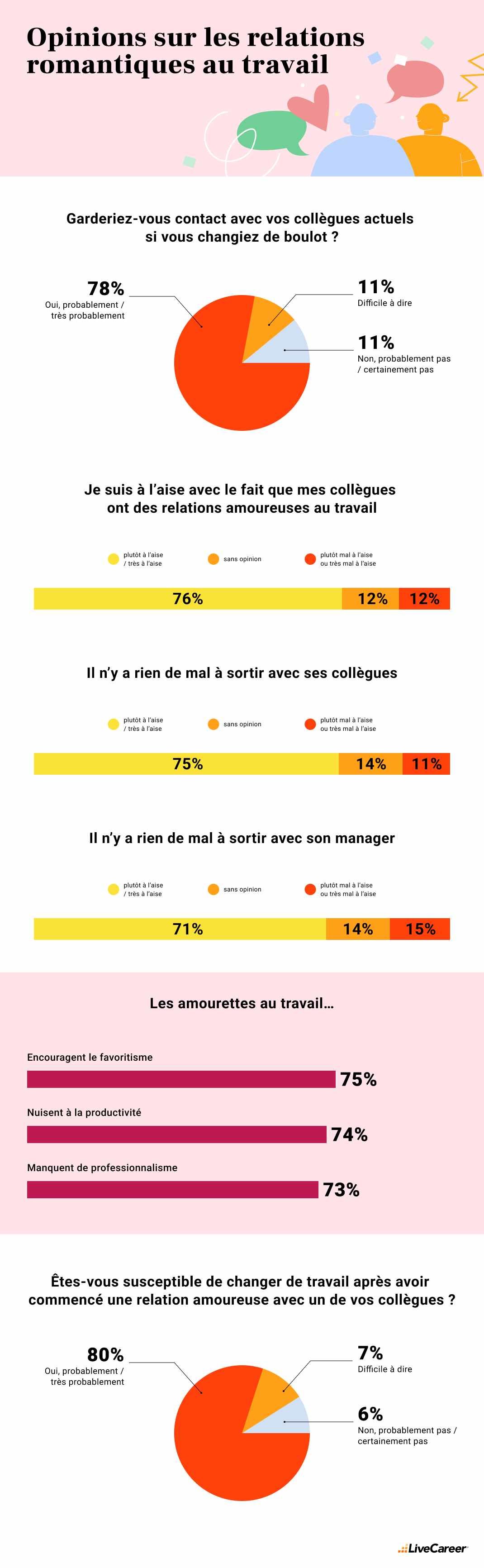 Les relations au travail
